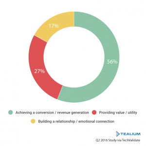 Data as the New Currency - Tealium