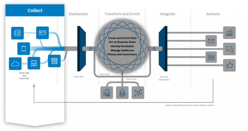 Collect Data - Tealium