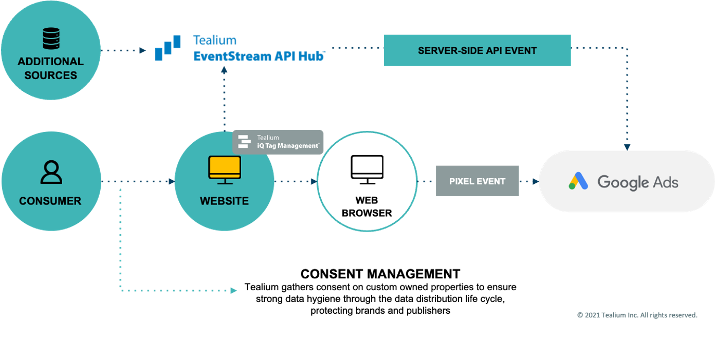 How to Thrive in the New World of Conversion Measurement with Tealium + Google - Tealium