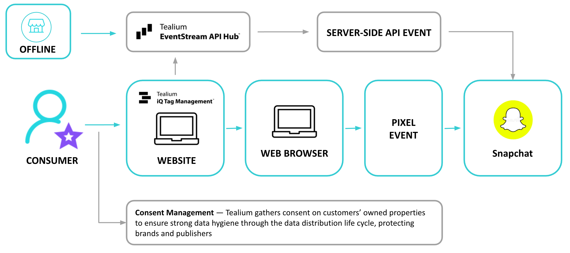 Better Together: Snap and Tealium | Tealium