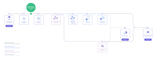 Real-Time Serverless Data Transformations: PII Detection and Hashing - Tealium